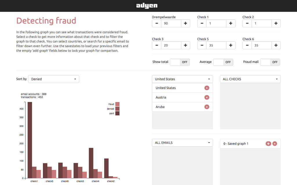 Fraud Dashboard - CMD AMSTERDAM